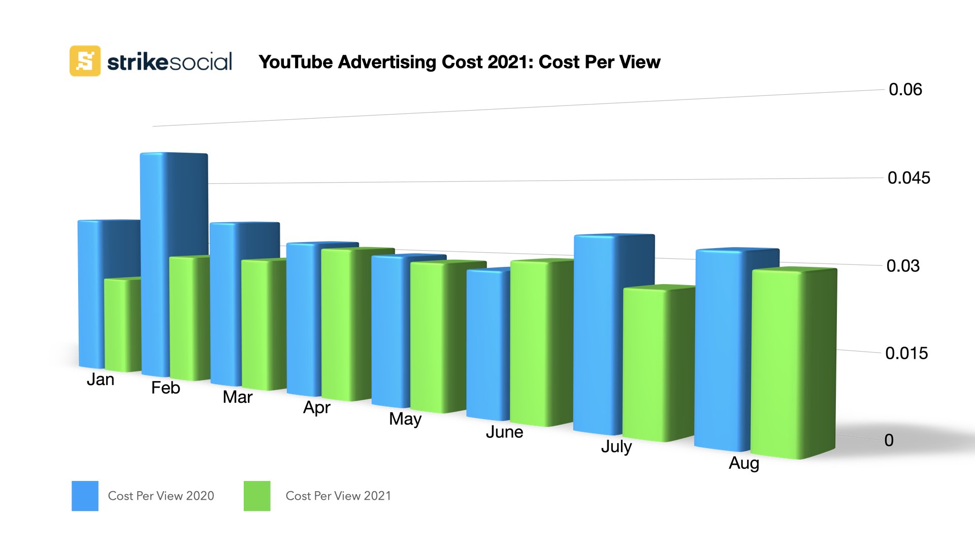 YouTube: Key to CTV Advertising Setbacks - Strike Social