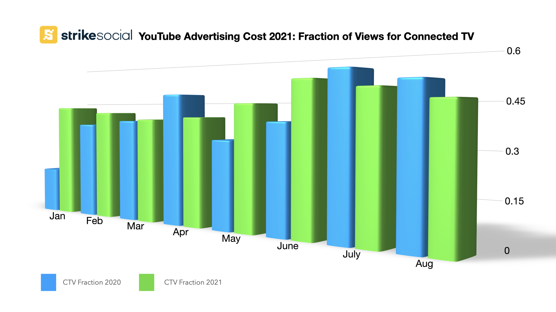 YouTube: Key to CTV Advertising Setbacks - Strike Social