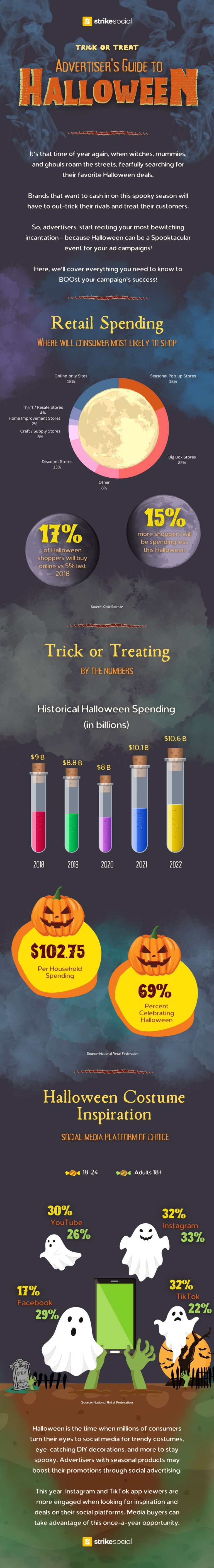 Halloween Social Media Trends: Marketer's Guide