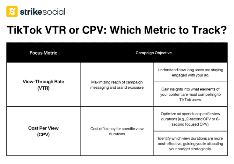 TikTok View-Through Rate Calculator - Strike Social