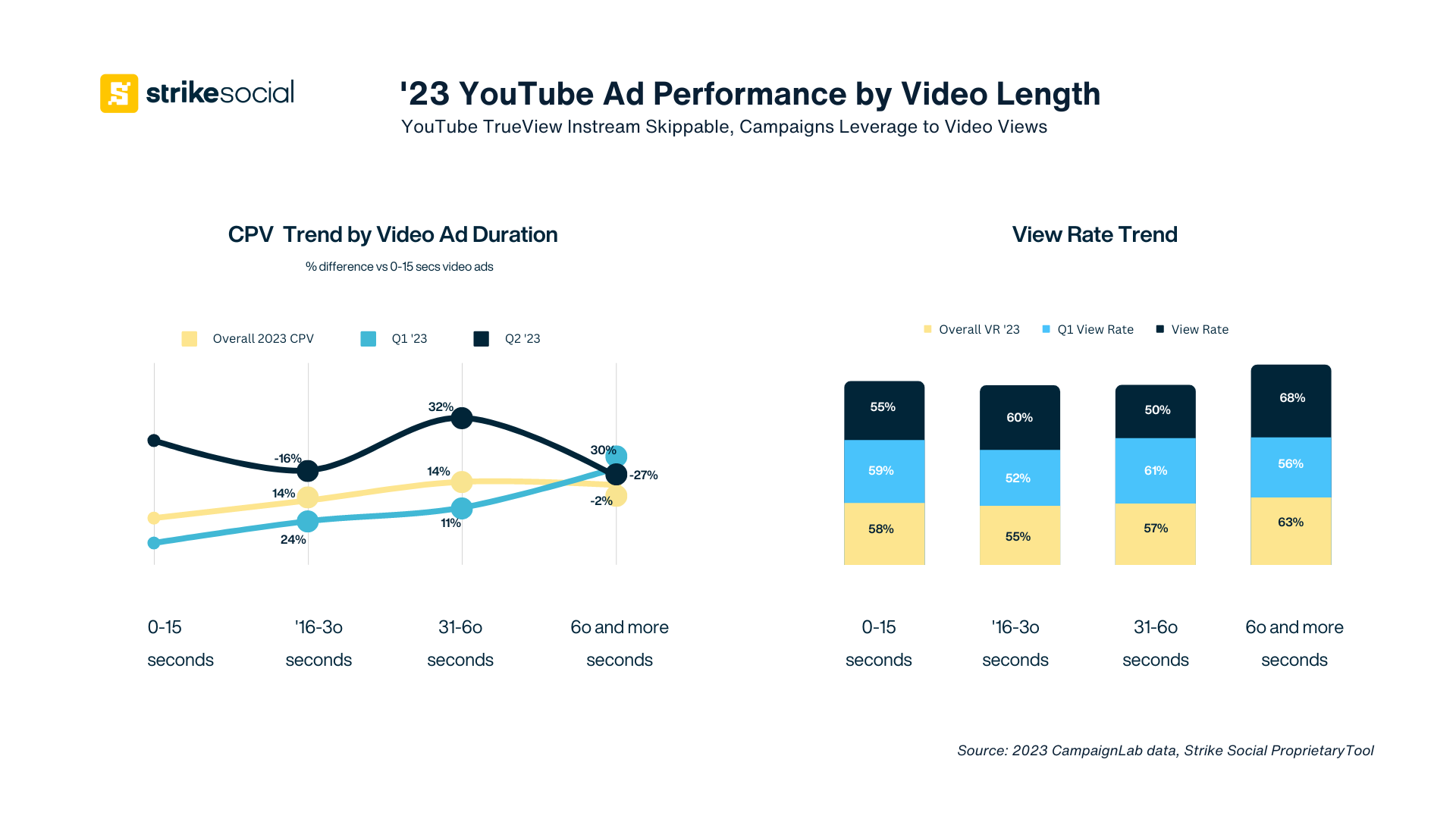 Optimizing Video Length for YouTube Ads For High-Performing Campaigns ...