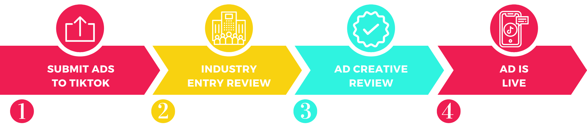 Effortlessly Navigate the TikTok Ad Review Process and Launch Your Campaigns with Confidence ...