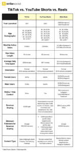 Short-form Showdown: TikTok vs. YouTube Shorts vs. Reels