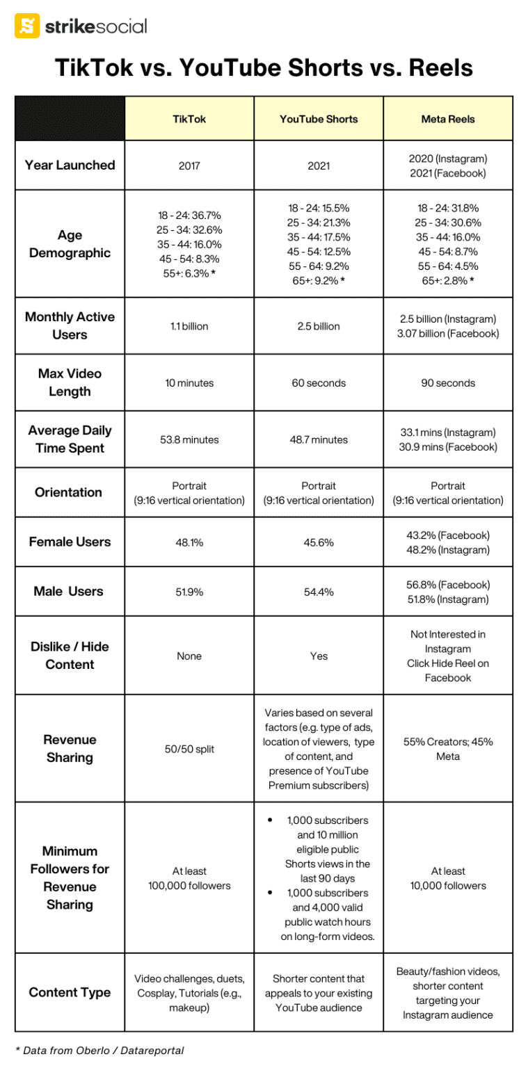 Short-form Showdown: TikTok vs. YouTube Shorts vs. Reels