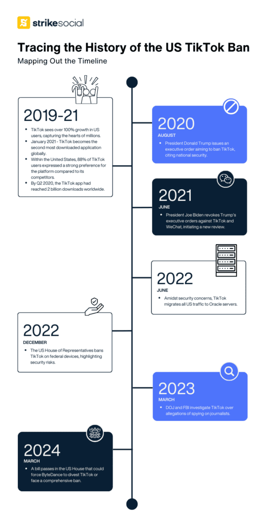 Marketers' Reaction to The Restriction of TikTok in the United States ...