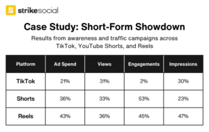 Short-form Showdown: TikTok vs. YouTube Shorts vs. Reels