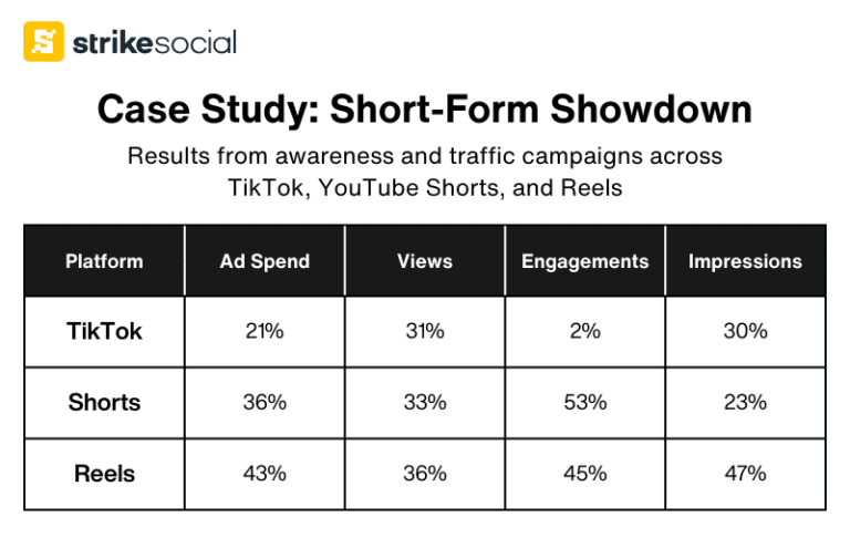Short-form Showdown: TikTok vs. YouTube Shorts vs. Reels