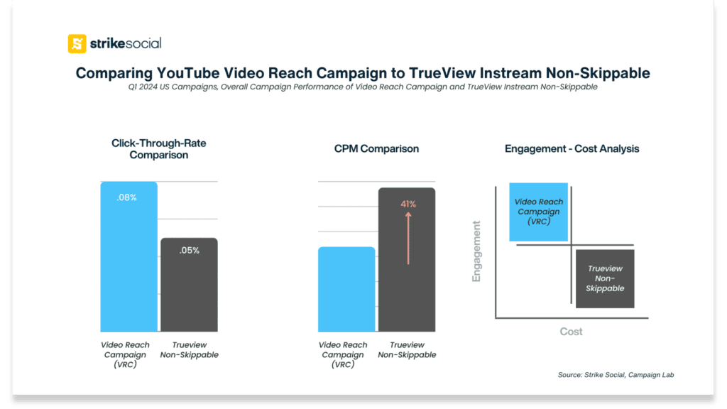10 YouTube Video Reach Campaign Insights That Advertisers Should Know - Strike Social