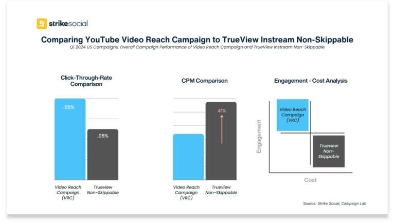 10 YouTube Video Reach Campaign Insights That Advertisers Should Know ...