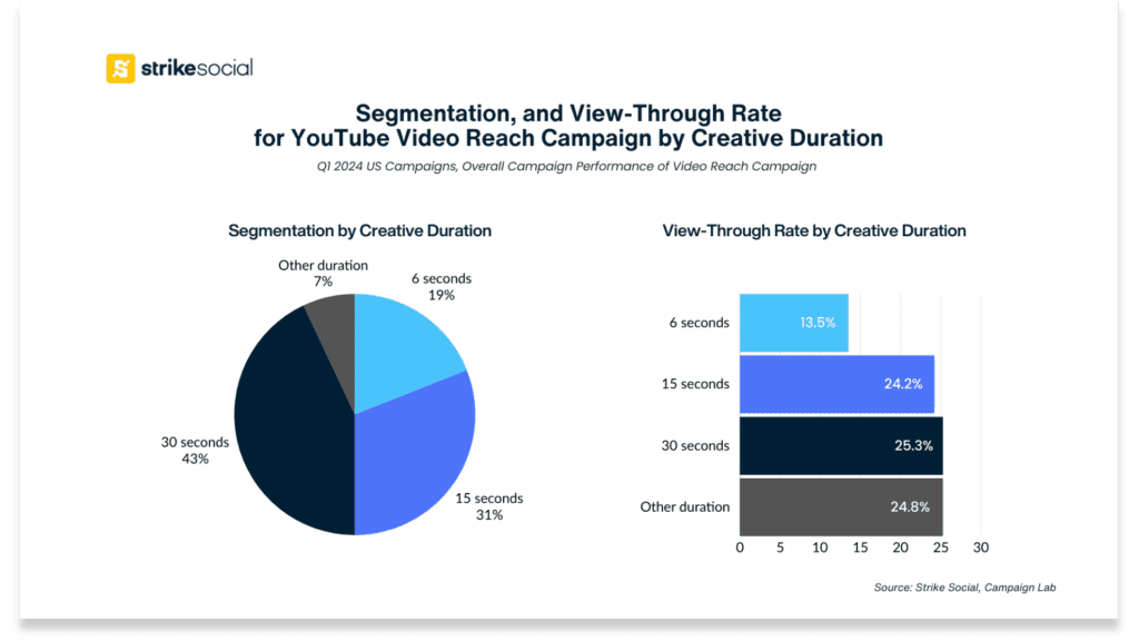 10 YouTube Video Reach Campaign Insights That Advertisers Should Know ...