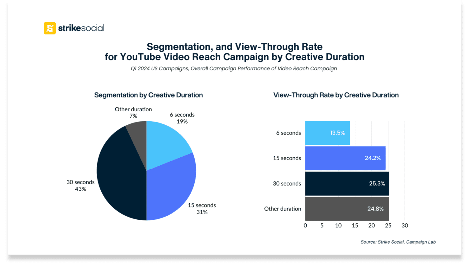 10 YouTube Video Reach Campaign Insights That Advertisers Should Know - Strike Social