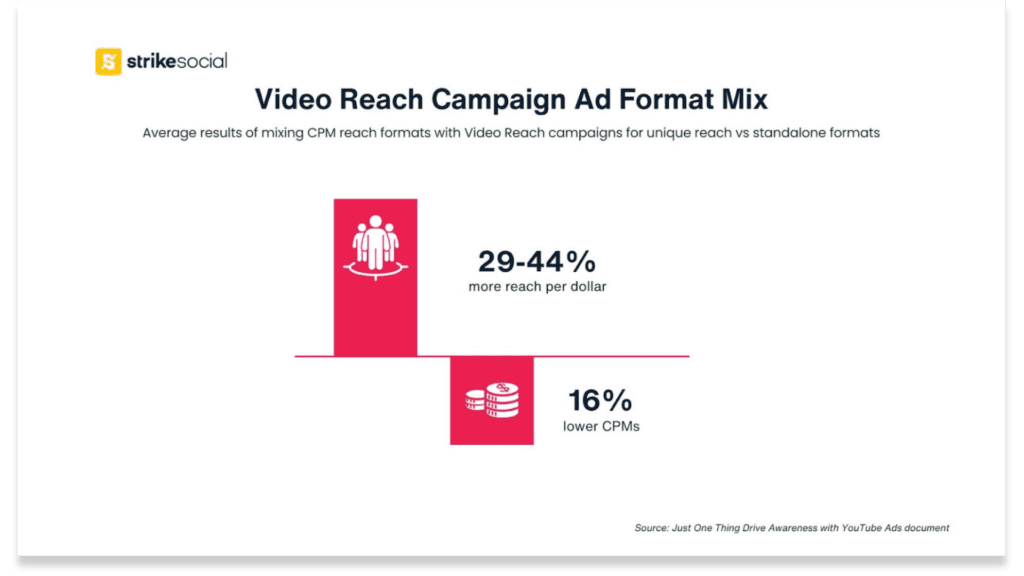 What is a YouTube Video Reach Campaign, and Why Should You Use It ...
