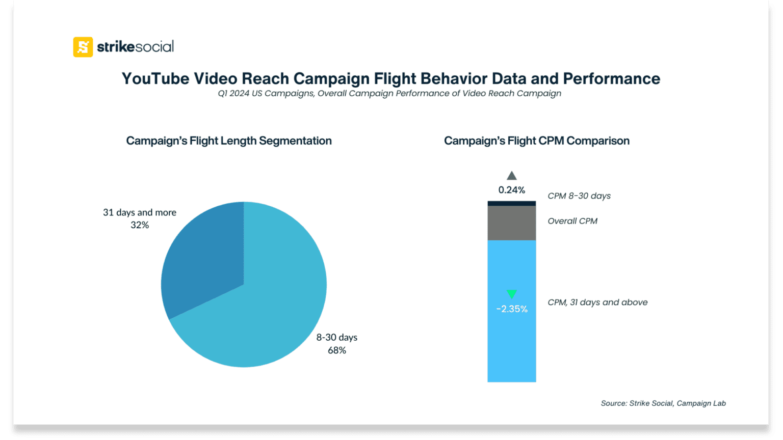 10 YouTube Video Reach Campaign Insights That Advertisers Should Know ...