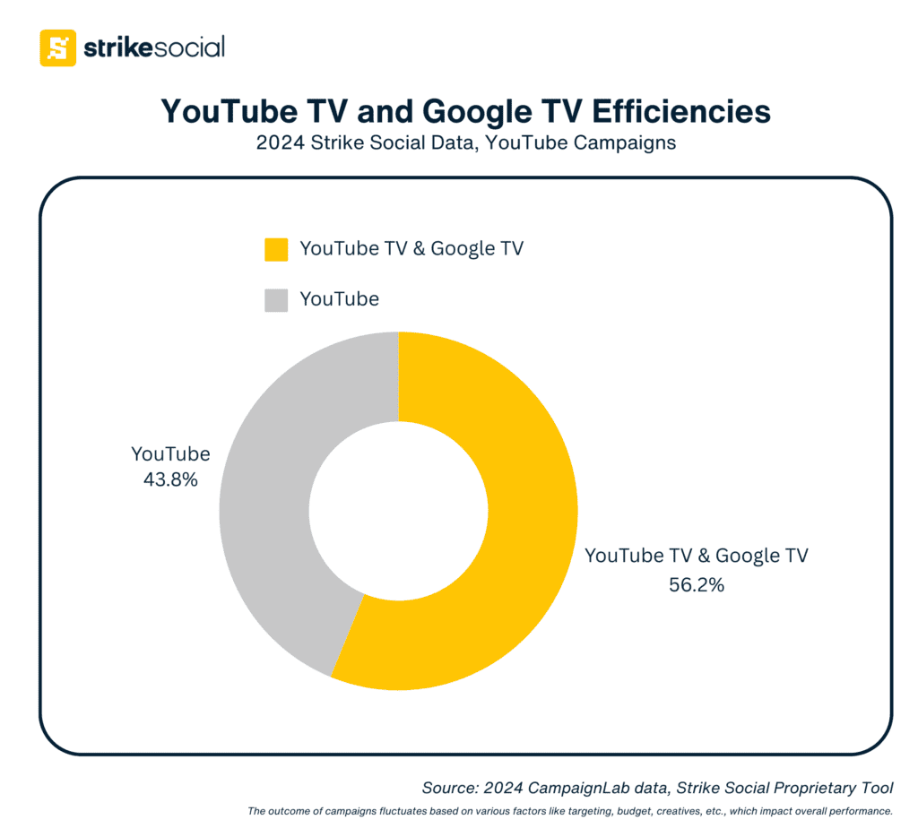 5 Reasons Why Google TV Ads Should Be Part of Your YouTube Ads Strategy ...