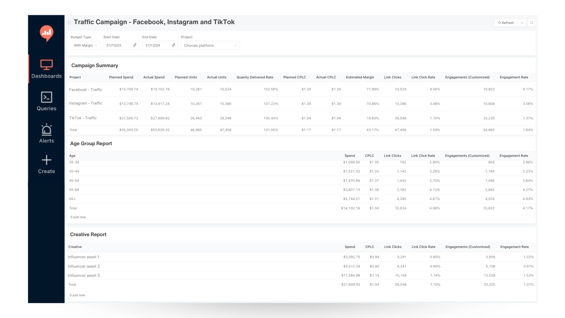 Case Study: 43% Lower CPLC with CPG Influencer Ads