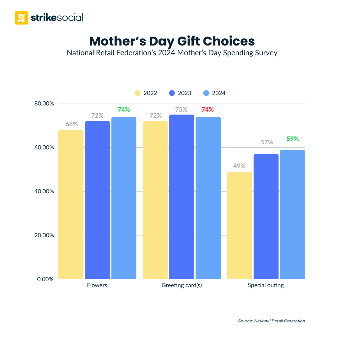 Trends and Ideas for Mother's Day Advertising 2025 - Strike Social