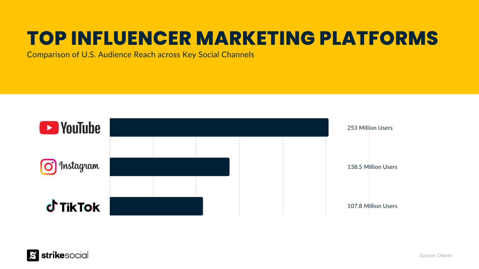 Top Social Media Platforms for Influencer Marketing Agencies