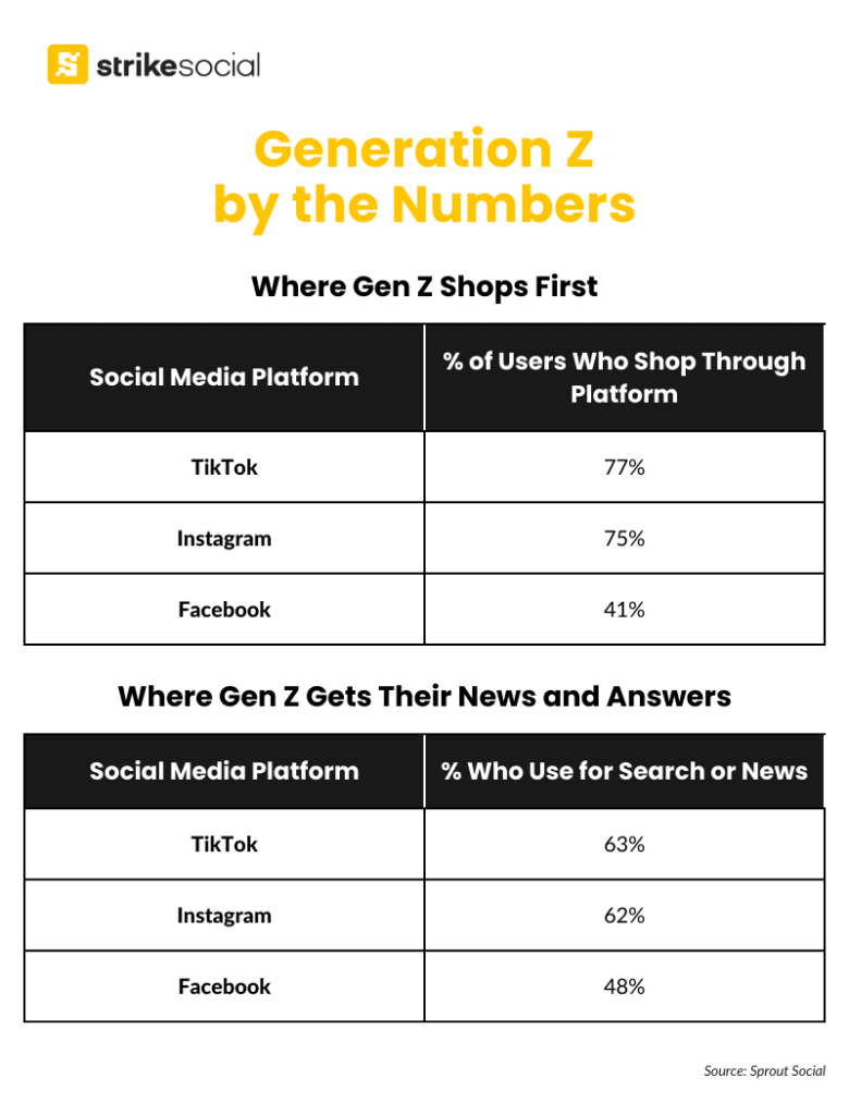 Marketing to Gen Z Across Social Media Platforms