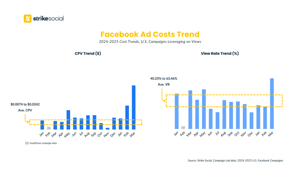 How much does it cost to advertise on Facebook? (2025 Update)