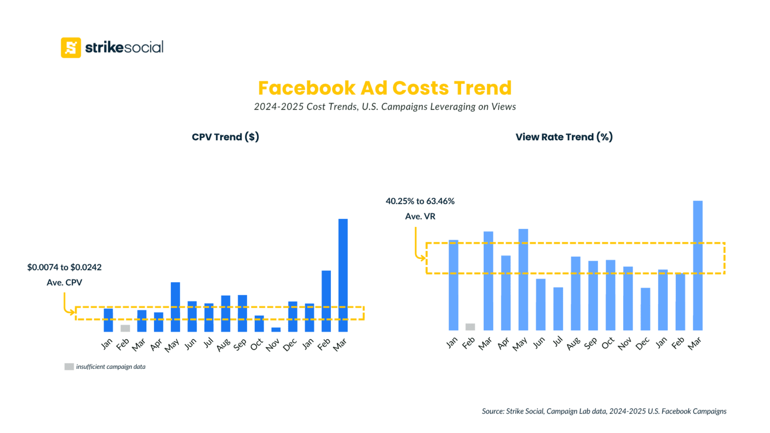 How much does it cost to advertise on Facebook? (2025 Update)