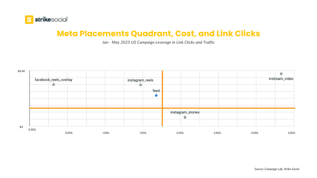 How Facebook Feed Ads Achieve Efficiency in Meta Placements