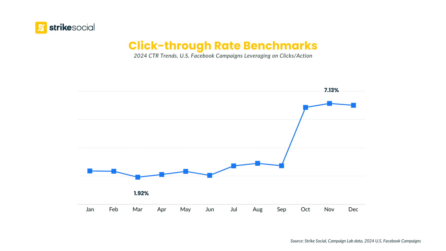 What is a good click-through rate? (2025) | Strike Social