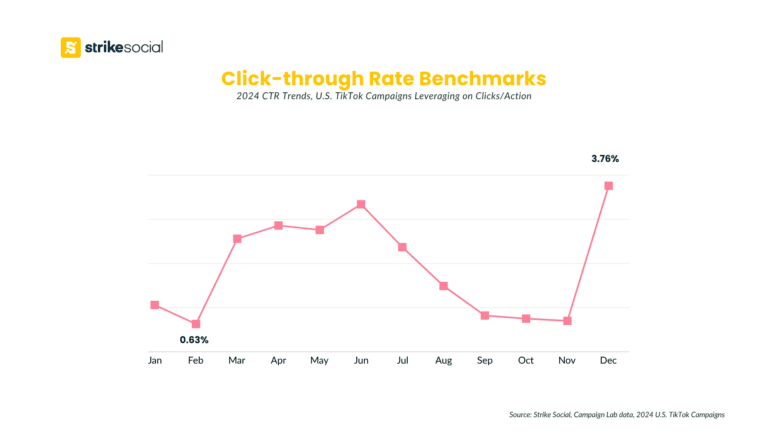 What is a good click-through rate? (2025) | Strike Social