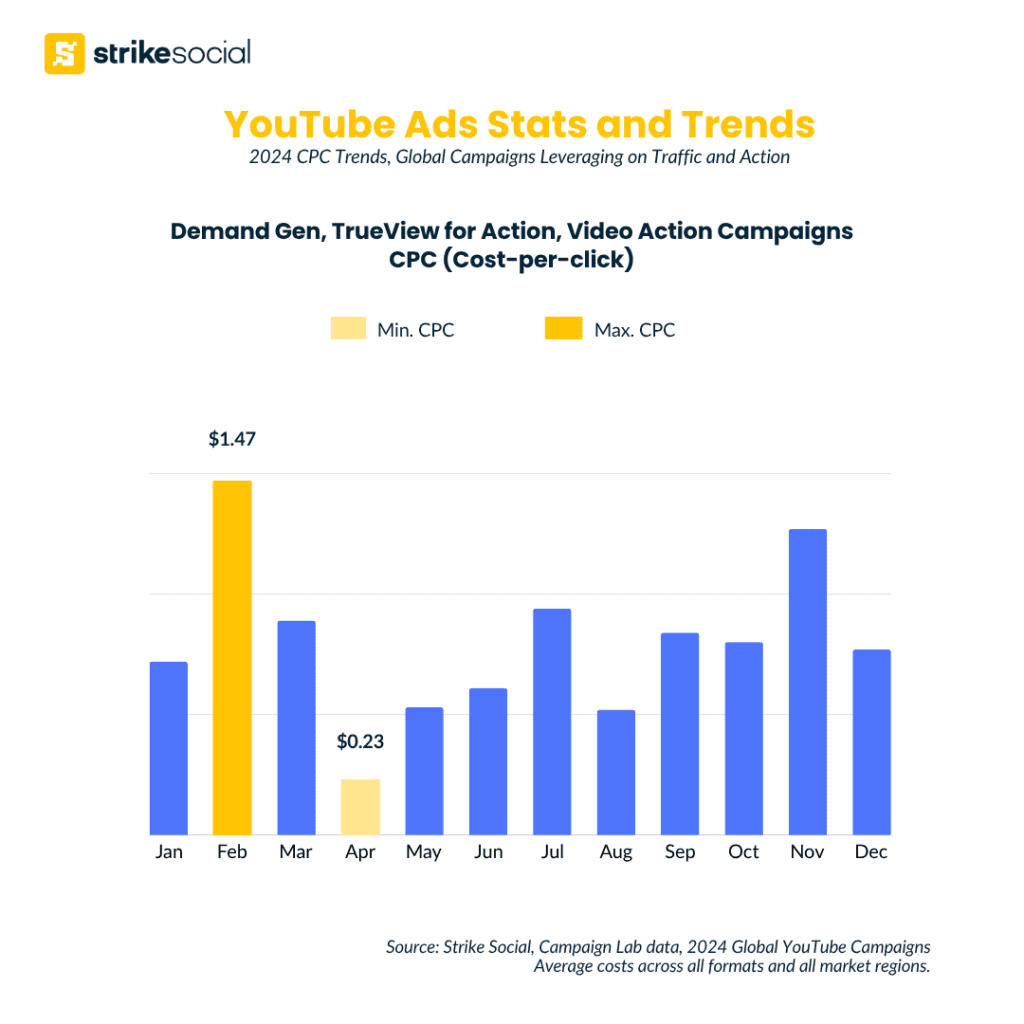 YouTube Ads Statistics and Trends Every Marketer Should Know