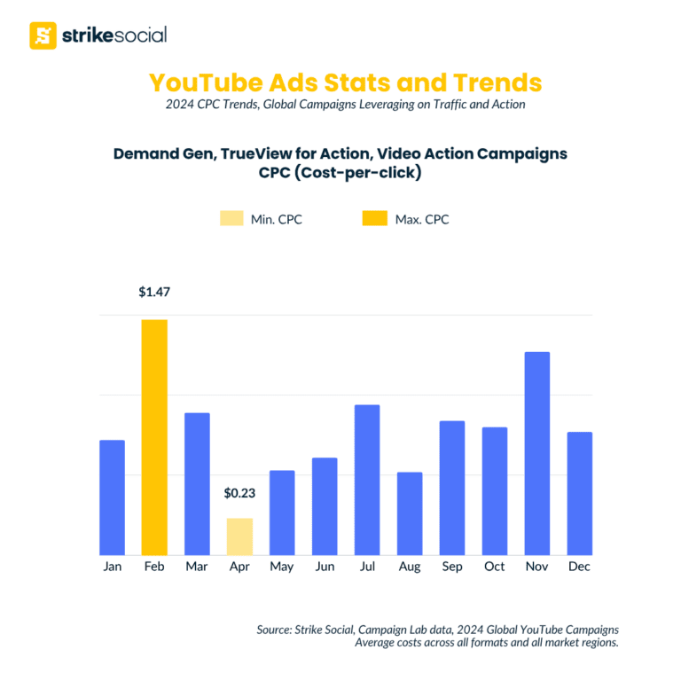 YouTube Ads Statistics and Trends Every Marketer Should Know