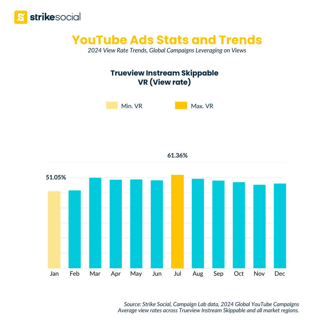 YouTube Ads Statistics and Trends Every Marketer Should Know