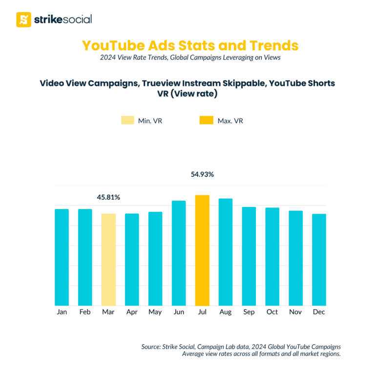 YouTube Ads Statistics and Trends Every Marketer Should Know